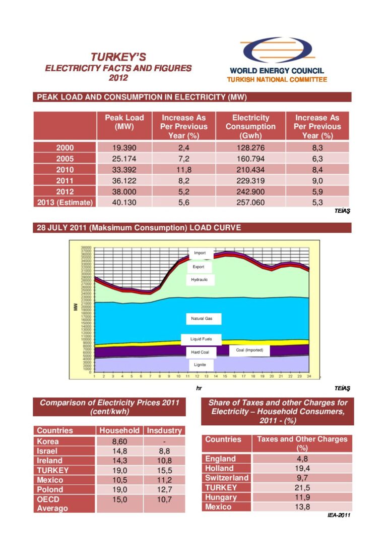 turkeyselectricityfactsandfigures2012-pdf – Dünya Enerji Konseyi | Türk ...
